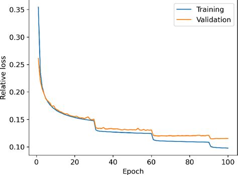 Figure 1 From Deep Neural Helmholtz Operators For 3d Elastic Wave Propagation And Inversion