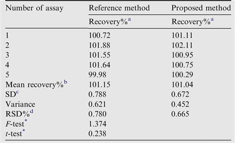 Table A Validated Stability Indicating HPLC Method For