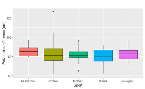 Distribution Of Pelvic Circumference Of Respondents In The Control