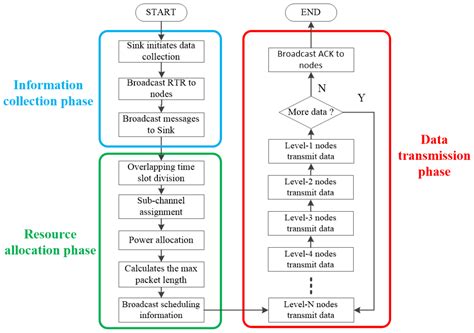 A Traffic Aware Fair Mac Protocol For Layered Data Collection Oriented