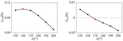 Biomimetics Free Full Text Experimental Investigation On Aerodynamic Performance Of Inclined