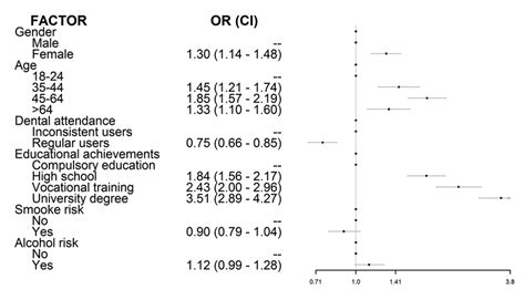 Factors Influencing Oral Cancer Awareness Logistic Regression Analysis