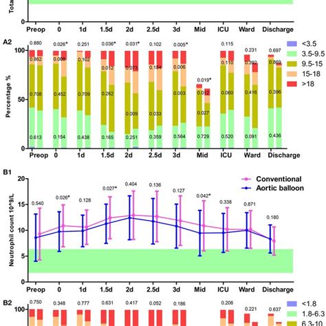 Leukocyte Test A1 The Trajectory Of Total Leukocyte Count A2