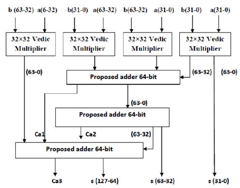 Proposed Vedic Multiplier Download Scientific Diagram