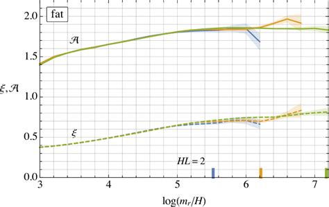 Comparison Between The Domain Wall Area Parameter A And String Length