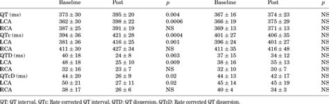 Qt Interval And Qt Dispersion Measurements Bq 123 Control Download Table