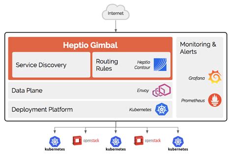 Heptio Launches An Open Source Load Balancer For Kubernetes And