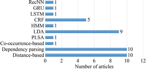 Approaches To Opinion Extraction Download Scientific Diagram