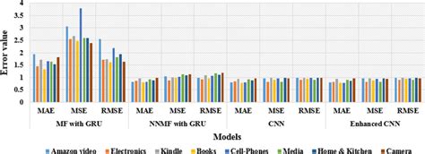 Graphical Presentation Of The Enhanced Cnn Model With 40 Testing Of