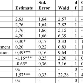Results Of Ordinal Logistic Regression Download Table
