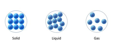Science Resources Solids Liquids And Gases