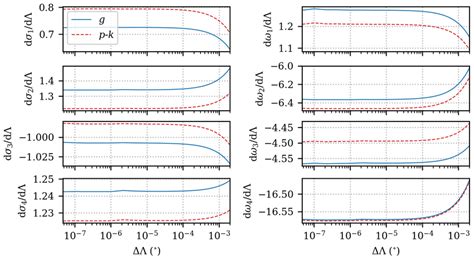 Convergence Of The Eigenvalue Sensitivities For The Agard 4456