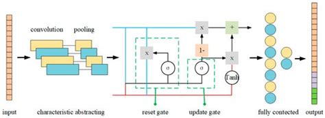 Cnn Gru Gnss Deformationmonitoring Hydraulicengineering Forecast Applied Sciences Mdpi