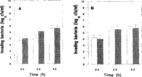 Figure 1 From Staphylococcus Aureus Invasion Of Bovine Mammary