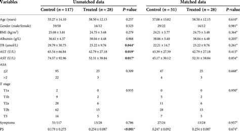 Patient Characteristics According To Operation Type By Unmatched And Download Scientific