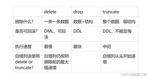 Mysql中的drop、delete和truncate的区别及实例分析mysql Truncate和drop Csdn博客
