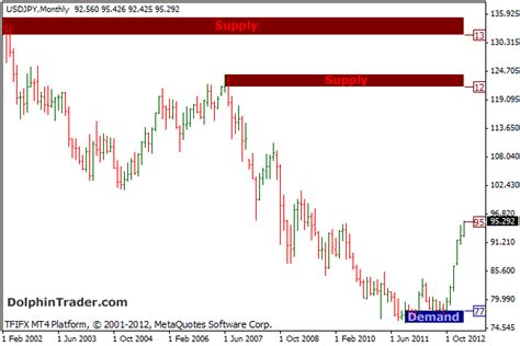 Supply And Demand Metatrader 4 Indicator