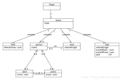 uml 概念类图（conceptual class diagram domian model） draw a conceptual