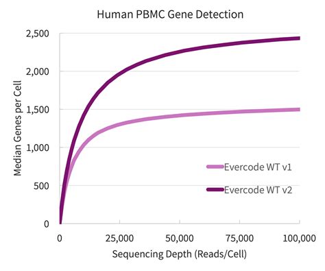Performance Of Evercode™ Wt In Human Immune Cells Pbmcs Parse