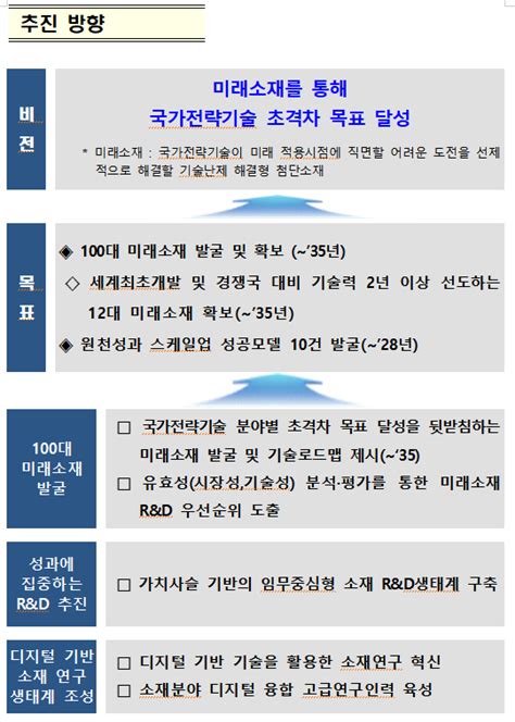 2035년까지 세계 최초 12대 분야 미래 소재 확보한다