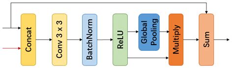 attention mix module structure red line represents bilinear upsample