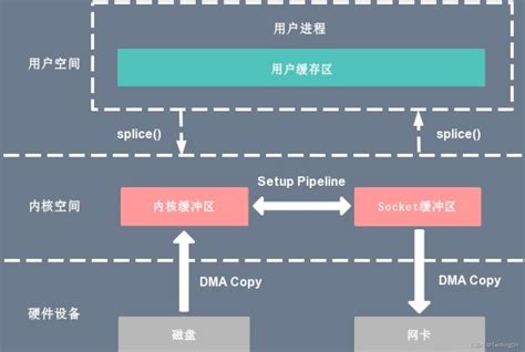 深入彻底理解零拷贝技术 xdp 零拷贝 csdn博客