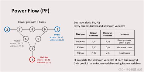 电力系统分析 Pytorch实现图神经网络 Gnn 与传统多层感知器 Mlp的电力系统分析gnn 电力系统结合 Csdn博客
