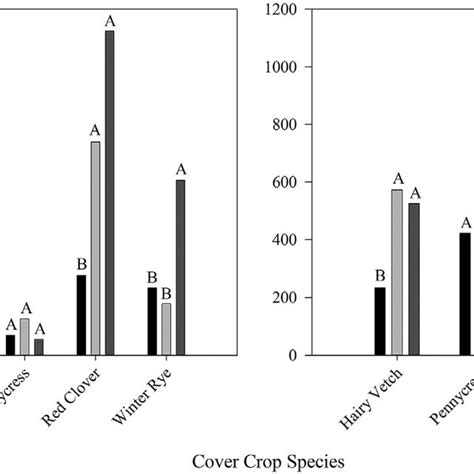 Cover Crop Species And Planting Method Effects On Cover Crop Biomass In Download Scientific