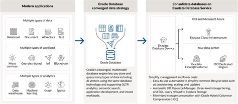 Exadata Database Service Oracle