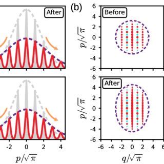 Finite Energy Effects In Two GKP Qubit Operations A Momentum