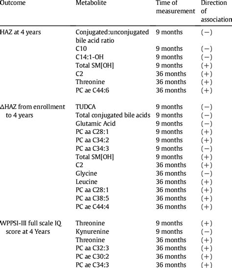 Metabolomic Predictors Selected By Scad Penalized Linear Regression For