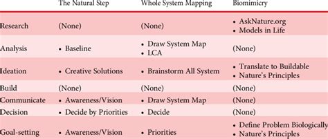Categories Of Design Activities In Each Design Method Download