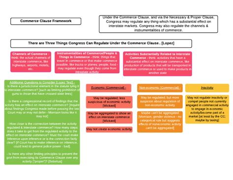 Basic Commerce Clause Framework Commerce Clause Politics
