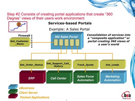 PPT SOA Maturity Model PowerPoint Presentation Free Download ID 884192