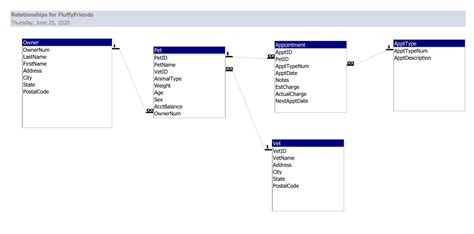 Solved Create A SQL Query That Lists The City Name And How Chegg