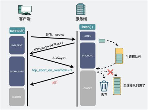 4 20 没有 accept能建立 TCP 连接吗 小林coding