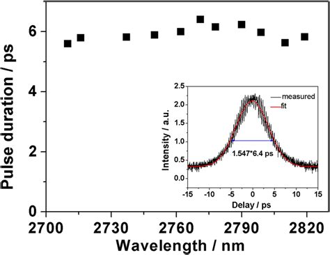 Pulse Duration In The Cml Regime As A Function Of Wavelength Inset
