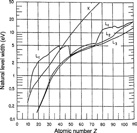 Line Widths Of Electron Transitions Due To The Limited Lifetime Of The