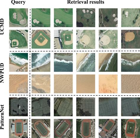 Illustration Of Image Retrieval Examples On Three Rsir Datasets Golf
