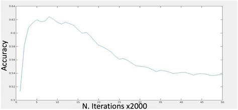 Accuracy On The Test Set Every 2000 Iterations Without Transfer Learning Download Scientific