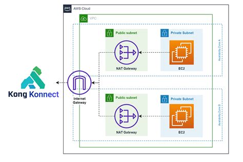 an introduction to kong connect with aws workloads by antonio