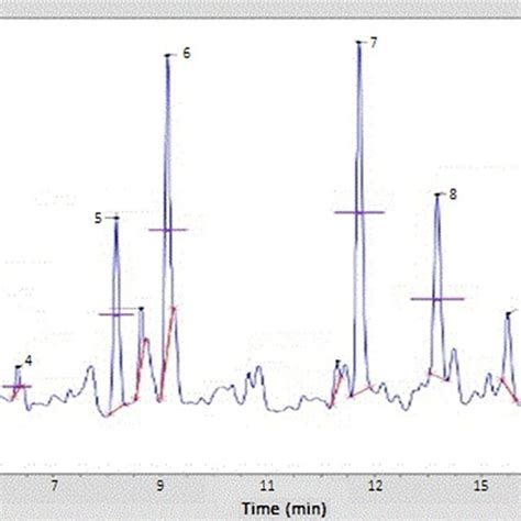 Rp Hplc Analysis Of S Oliverianum Stem Extract For Phenolics