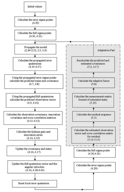 1 The Overall Estimation Scheme For The Aukf With Process Noise Download Scientific Diagram