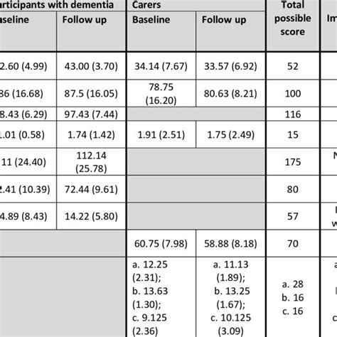 Summary Of Quantitative Findings Download Scientific Diagram