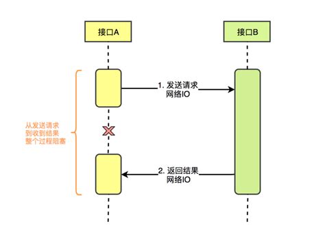 Java异步编程thencombine Csdn博客