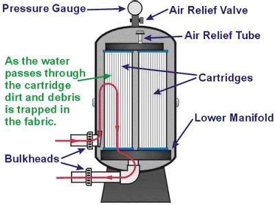 Swimming Pool Filter Cartridge System Cleaning Replacement Pool Care