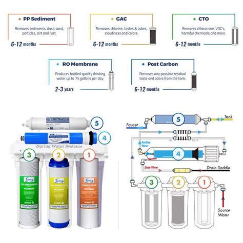Ispring Rcc7 5 Stage Ro Water System 5 Stage Multi Method Reverse Osmosis Filtration System In