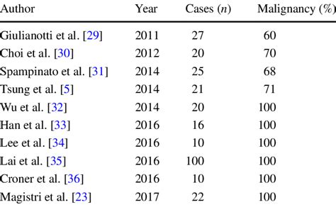 Overview Of Published Series Of Major Robotic Hepatectomy In Cancer Overview Of Published Series Of Major Robotic Hepatectomy In Cancer