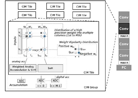 Figure 3 From Saca System Level Analog Cim Accelerators Simulation