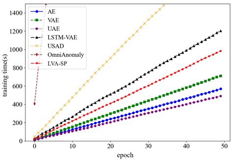 a lightweight unsupervised intrusion detection model based on